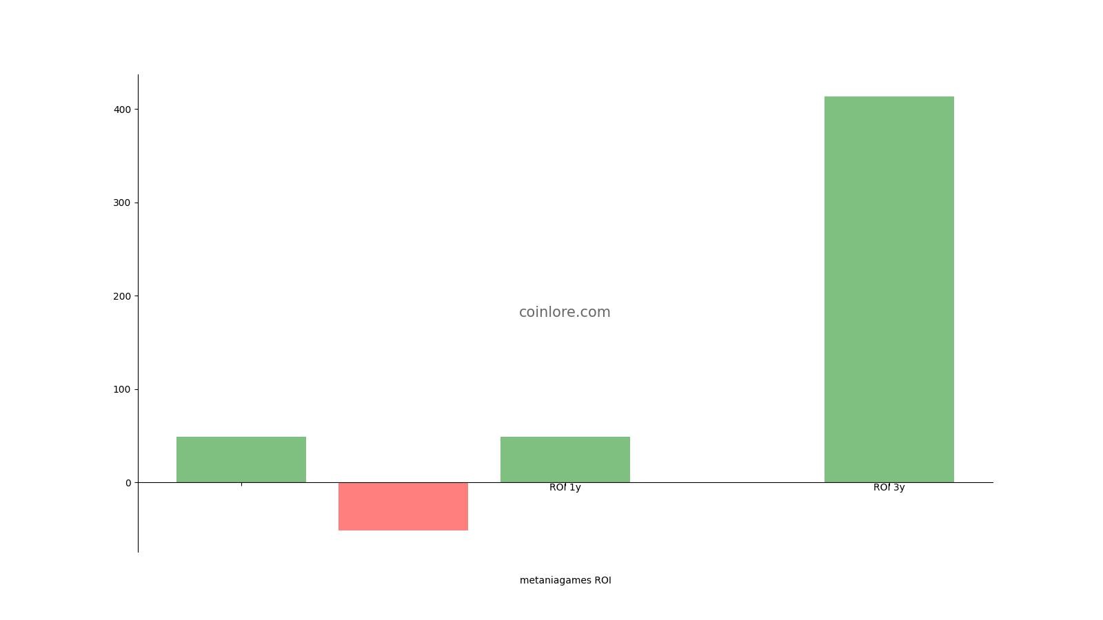 METANIA ROI chart