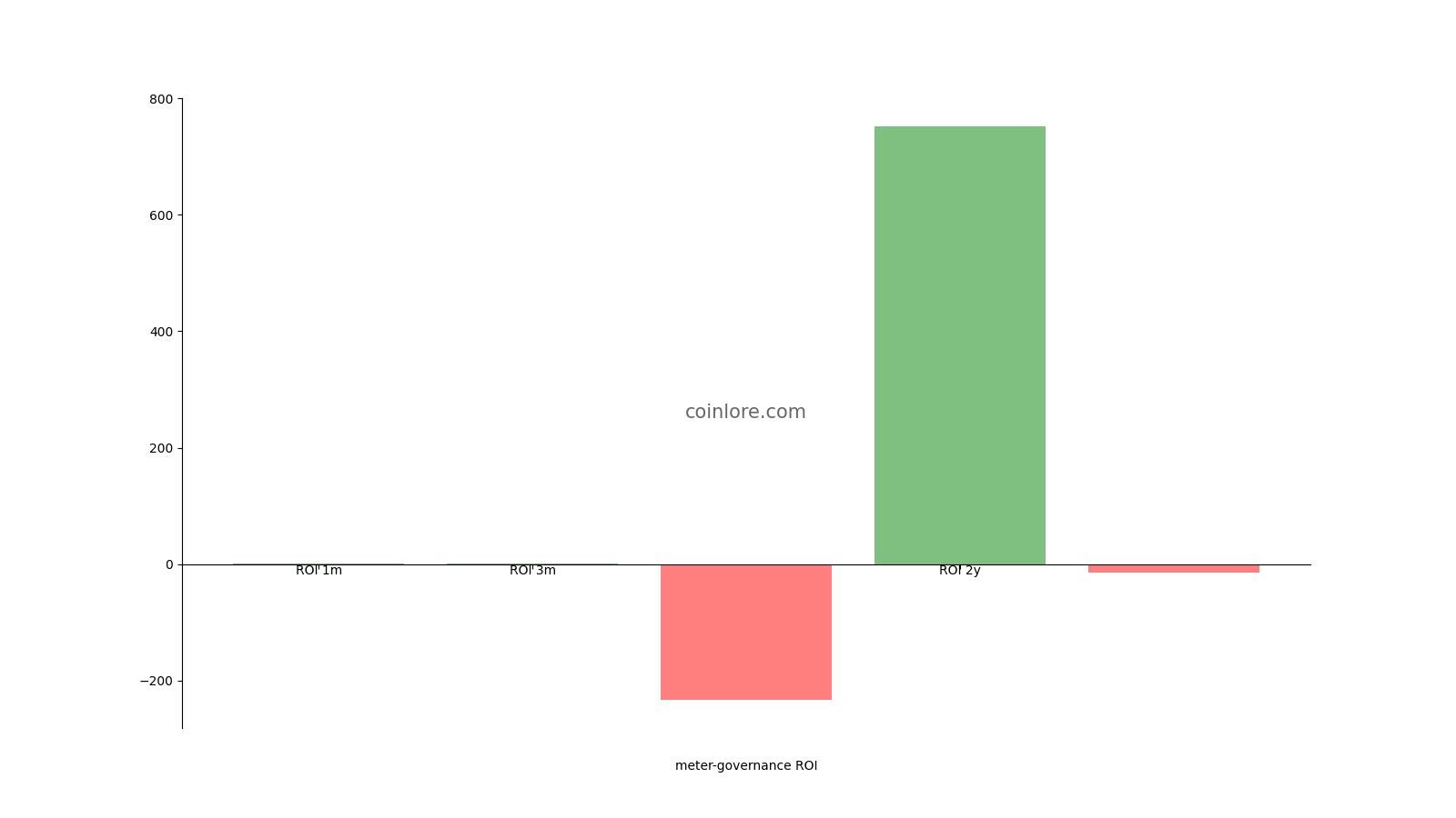 MTRG ROI chart