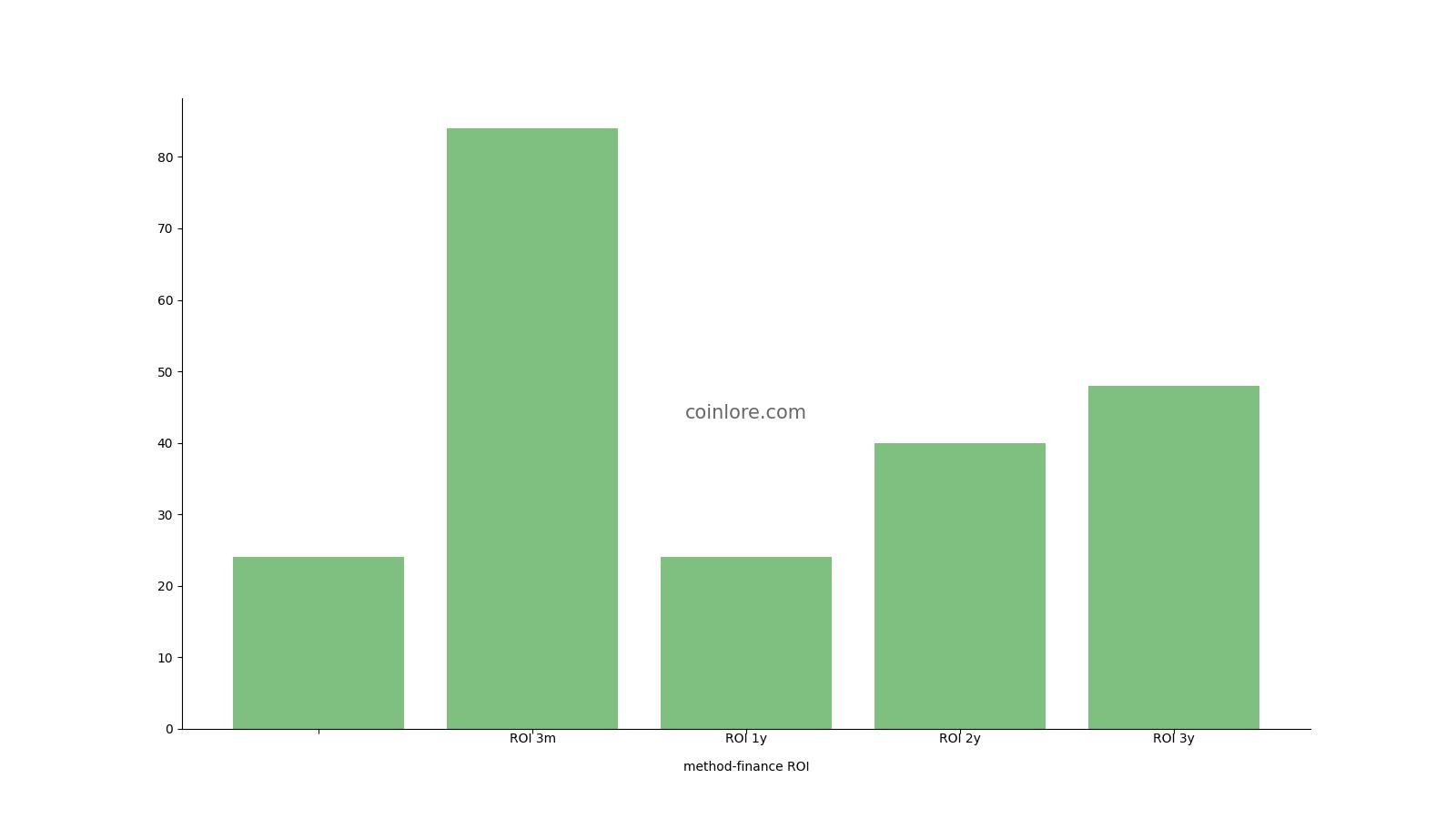 MTHD ROI chart