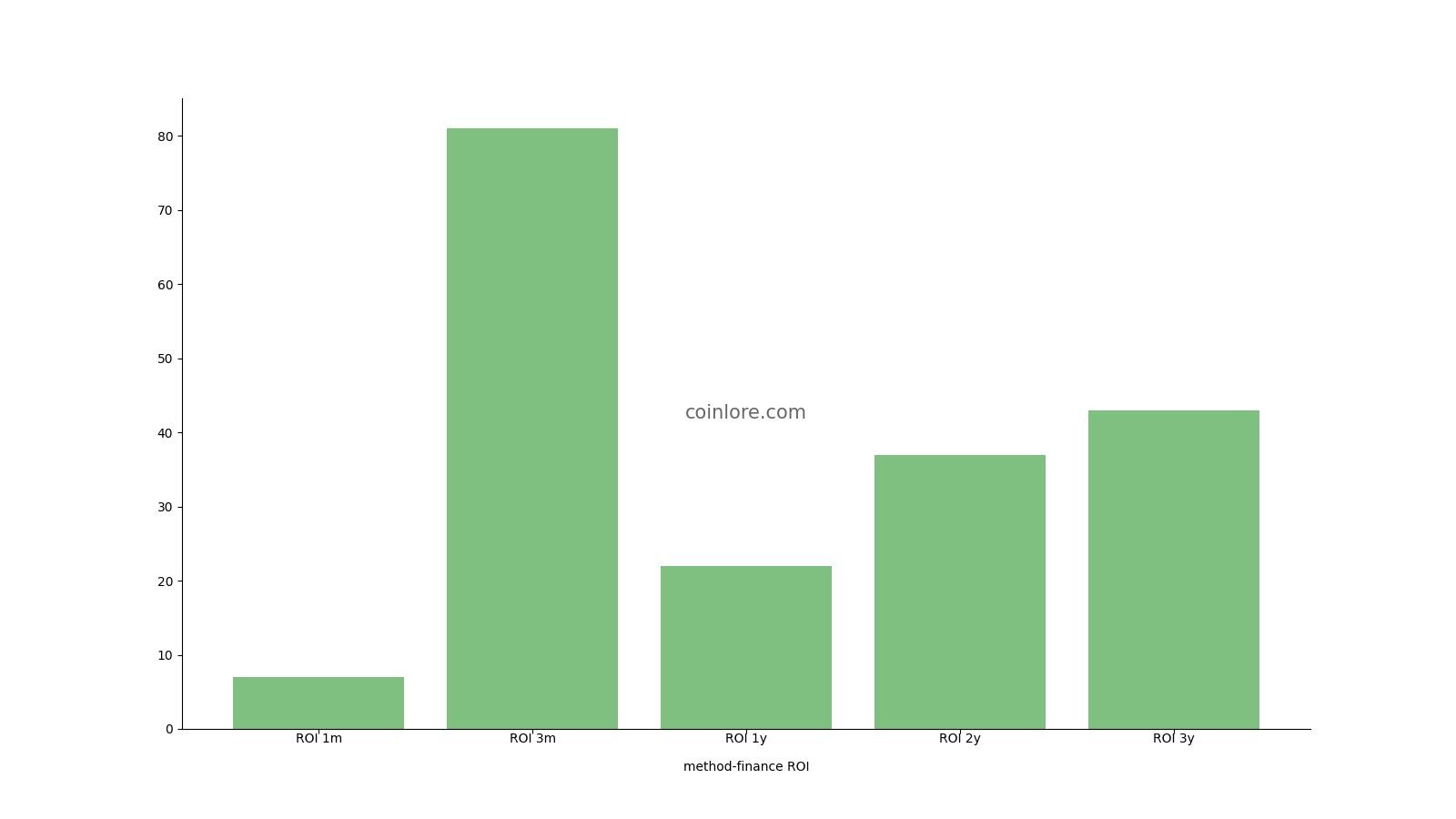 MTHD ROI chart