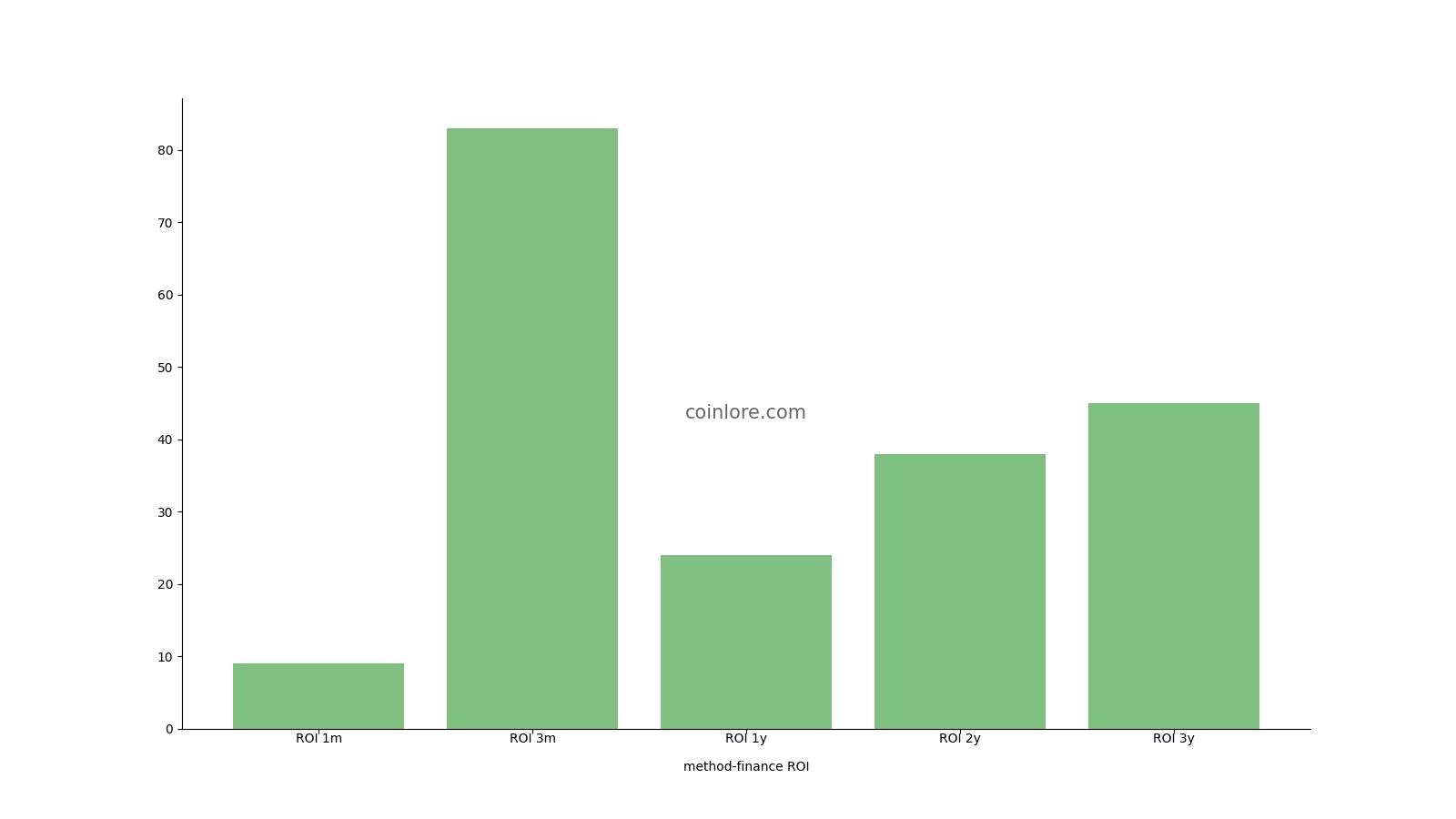 MTHD ROI chart
