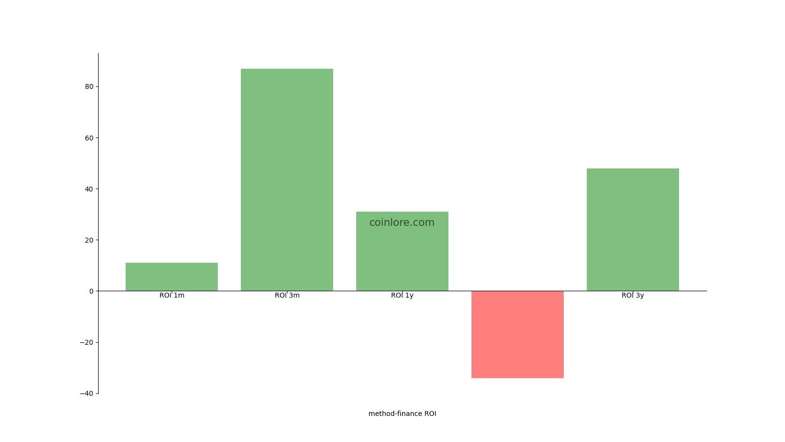 MTHD ROI chart