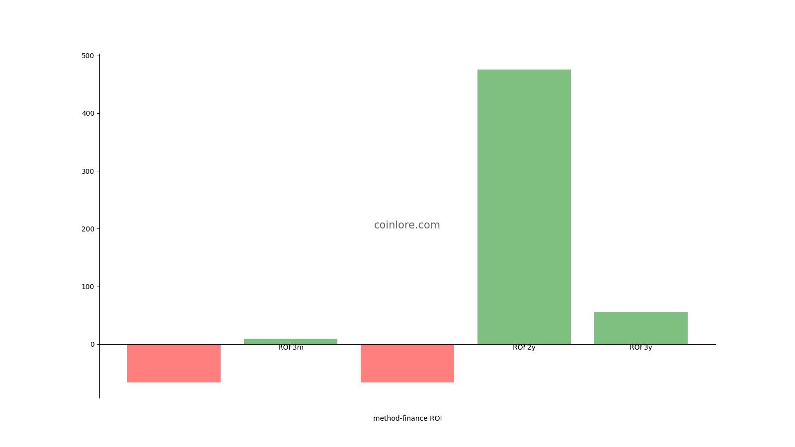 MTHD ROI chart