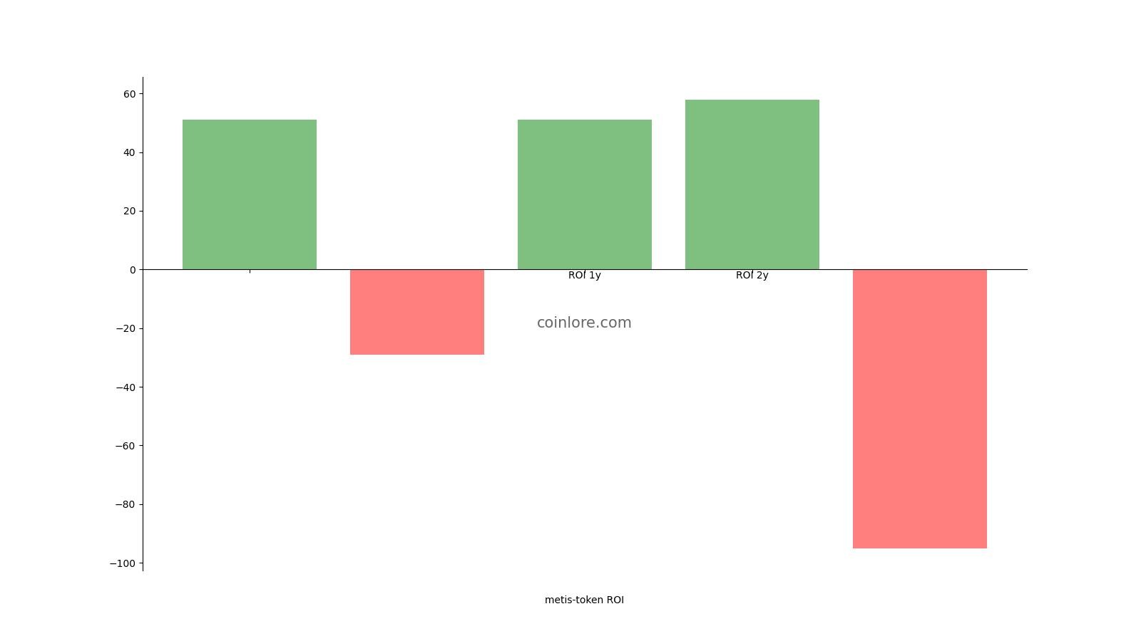 METIS ROI chart