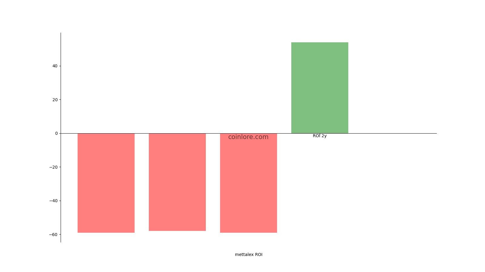 MTLX ROI chart