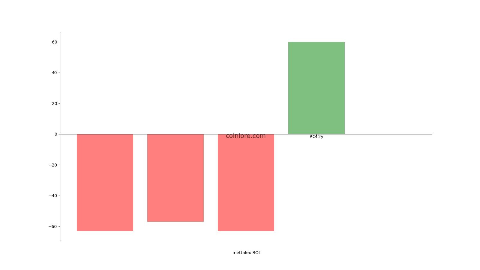 MTLX ROI chart
