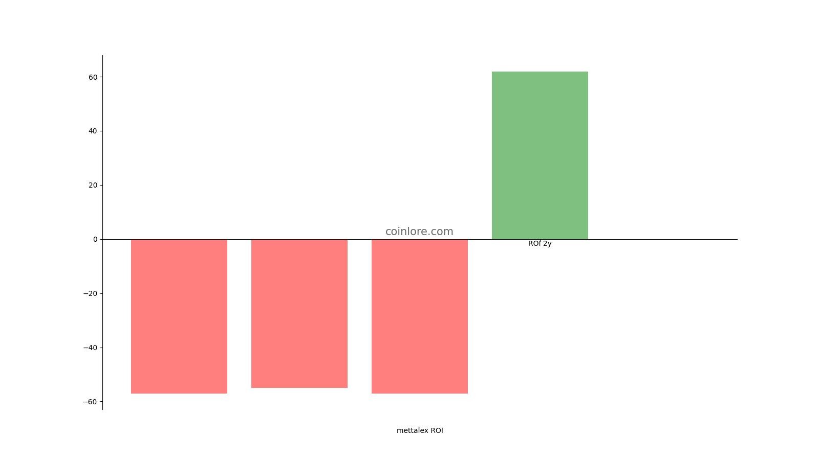 MTLX ROI chart