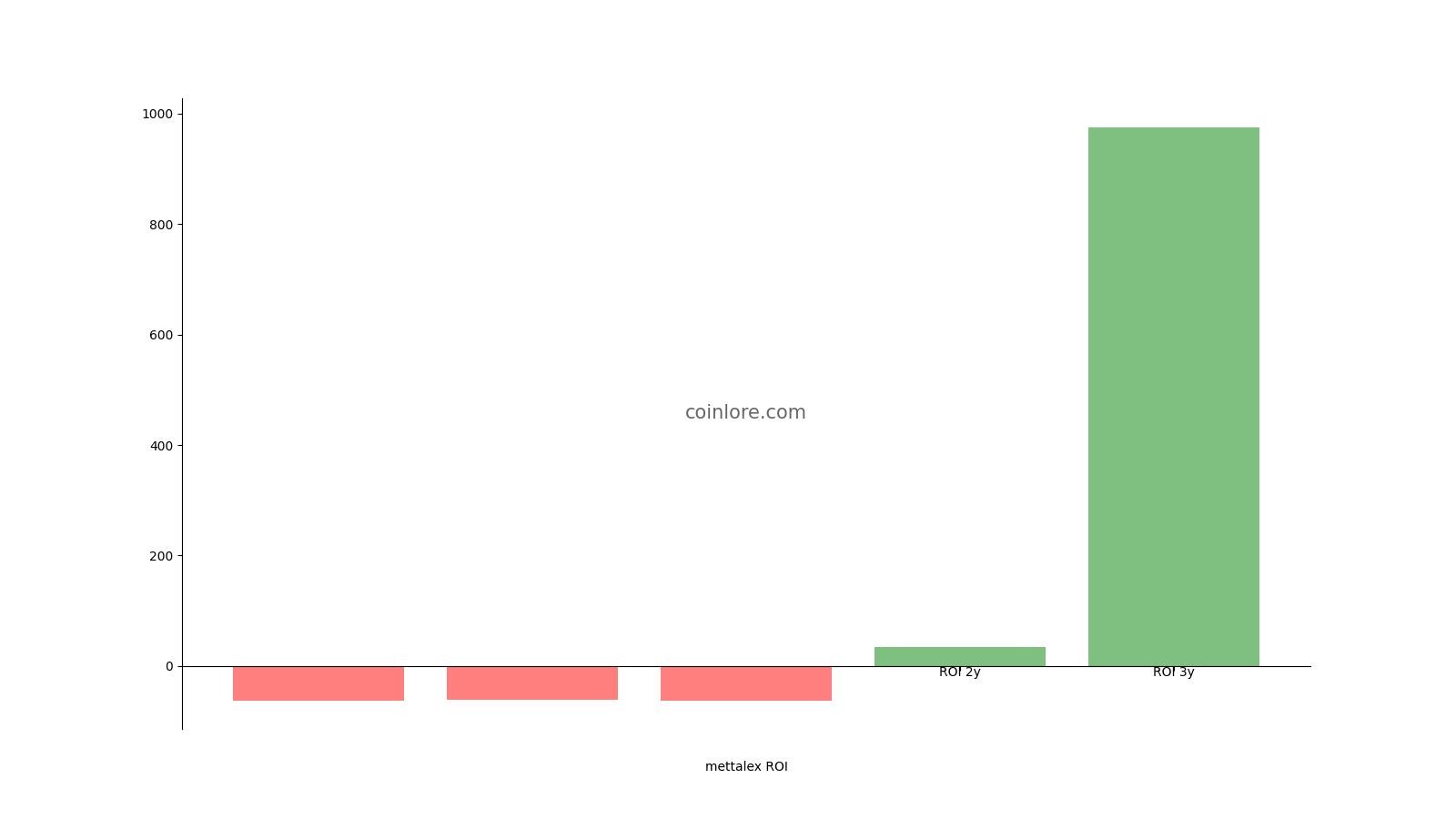 MTLX ROI chart