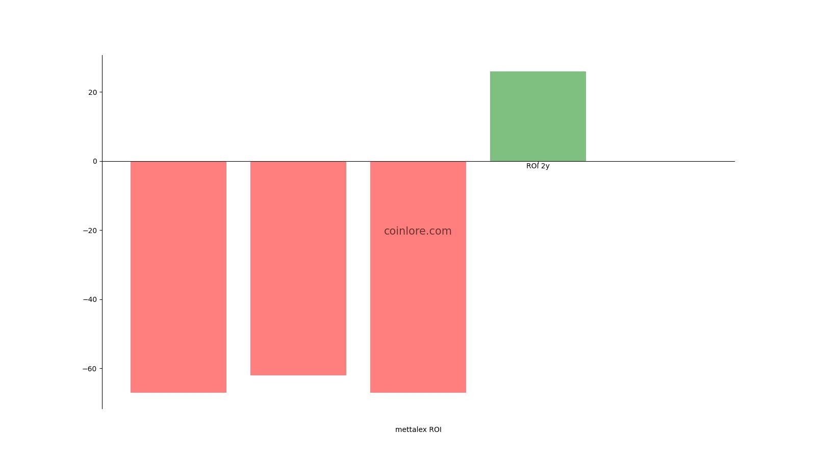 MTLX ROI chart