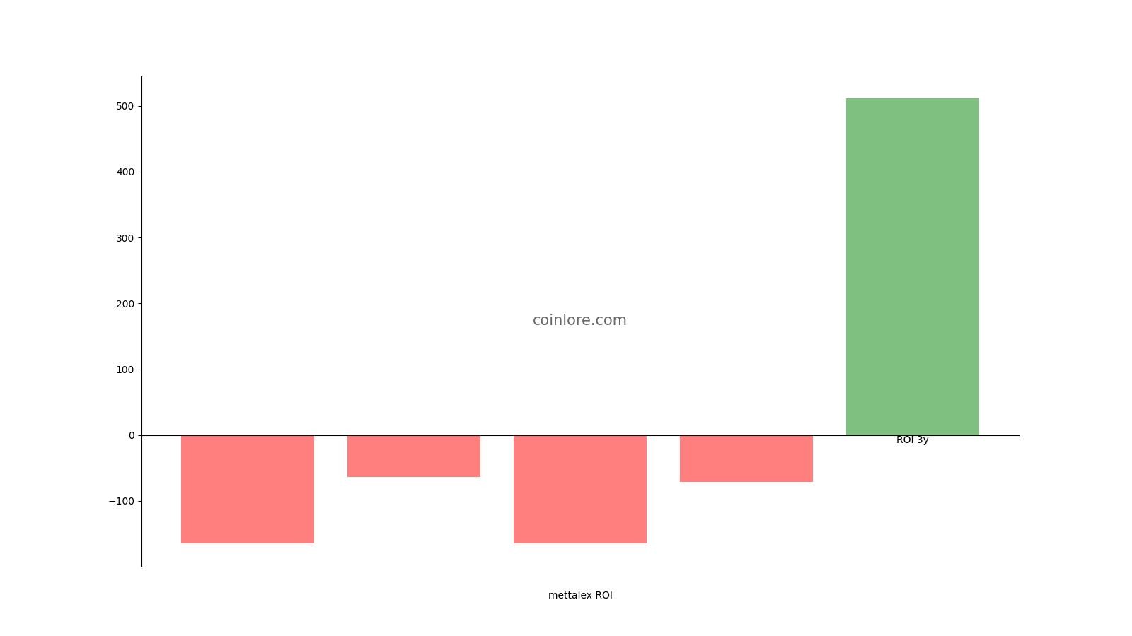 MTLX ROI chart