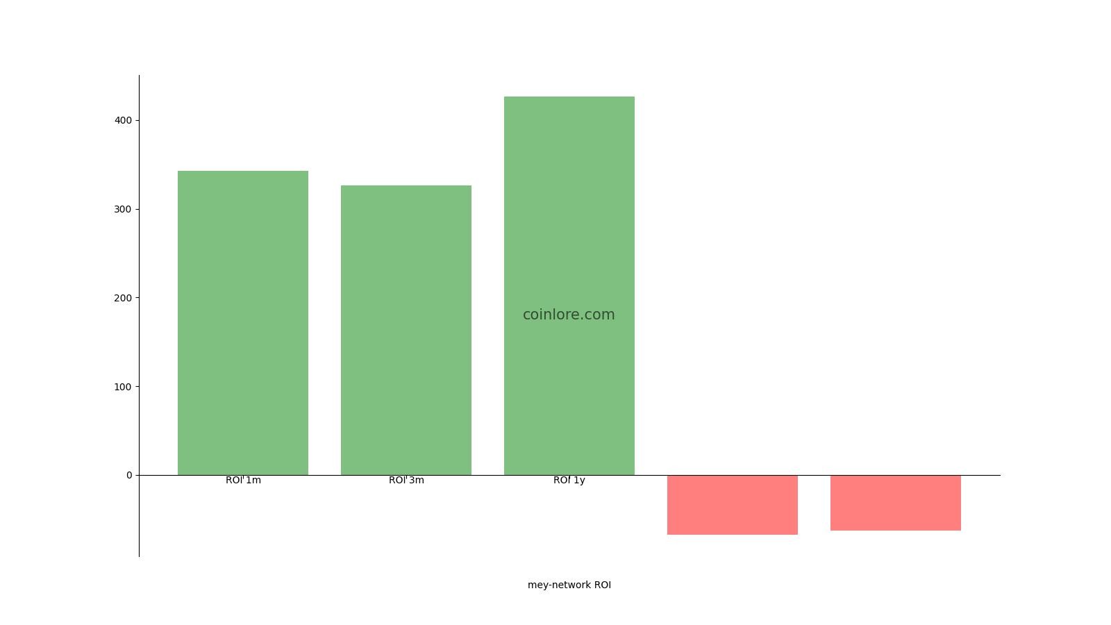 MEY ROI chart