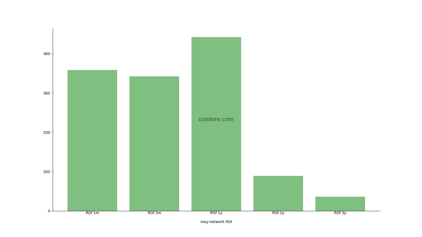 MEY ROI chart