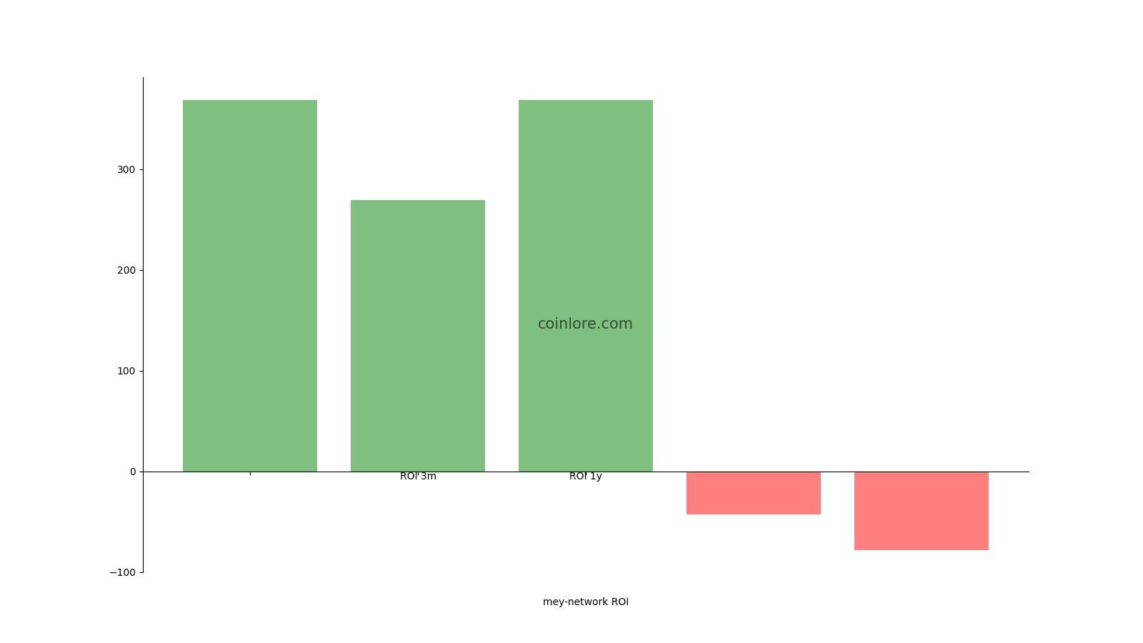 MEY ROI chart