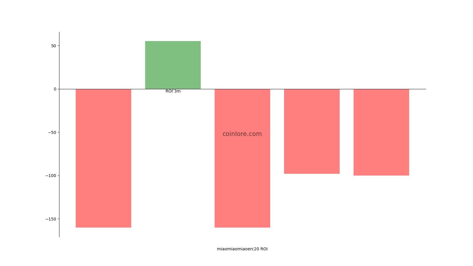 喵喵喵喵喵 ROI chart