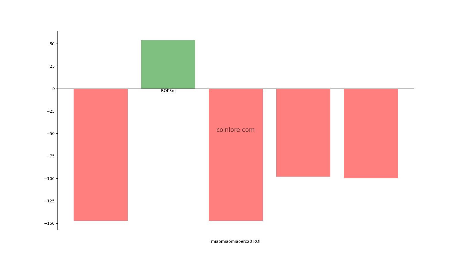 喵喵喵喵喵 ROI chart