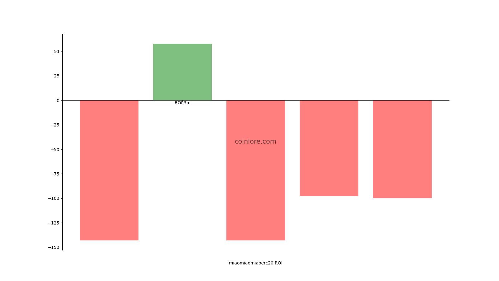 喵喵喵喵喵 ROI chart