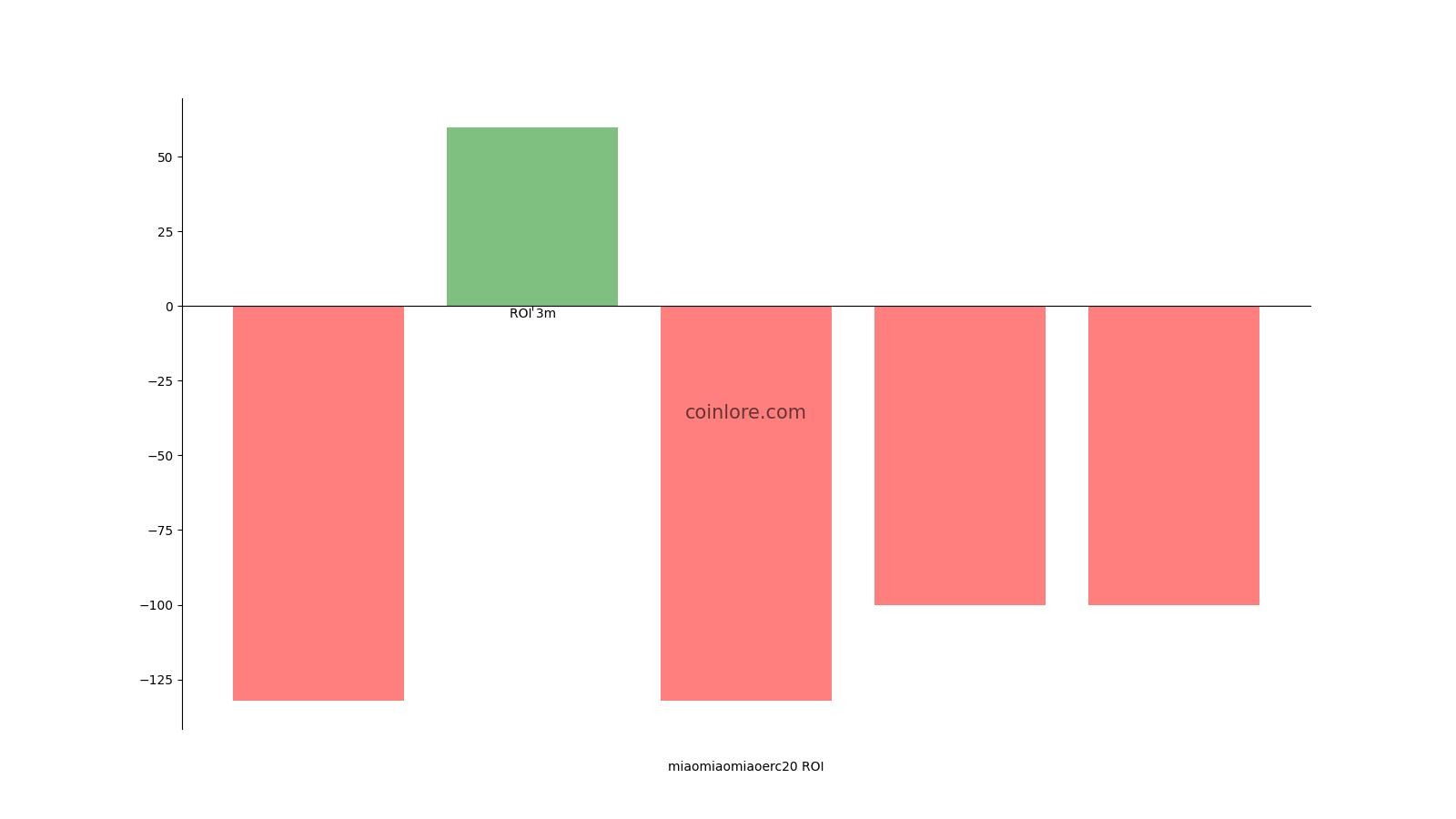 喵喵喵喵喵 ROI chart
