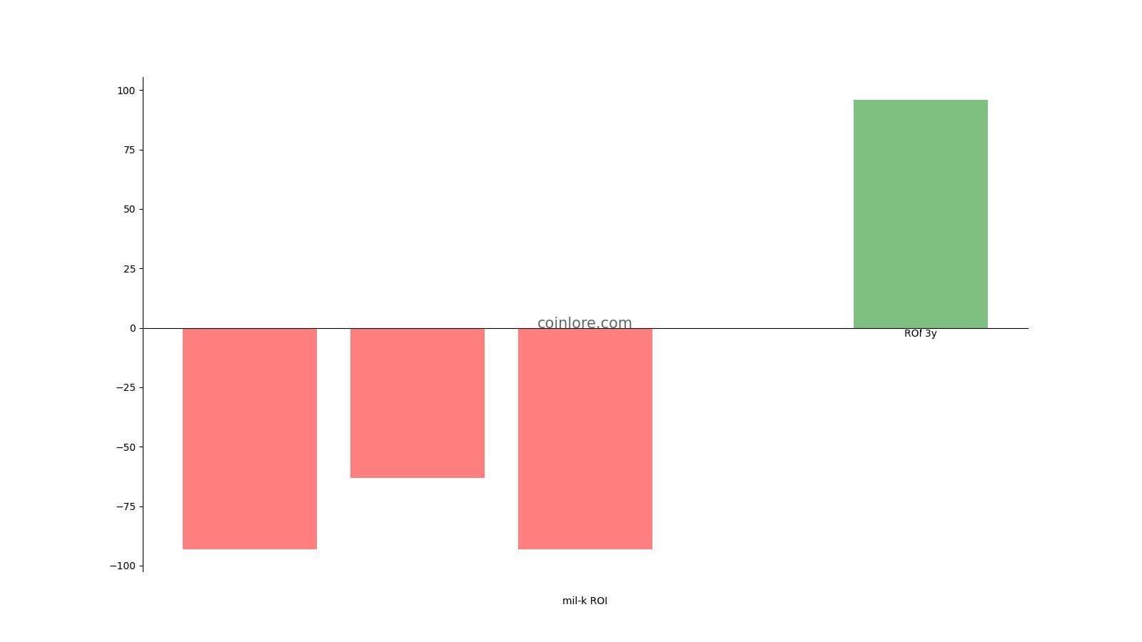 Graph Chart Mlk MiL.k Price, Chart, Market Cap, MLK Coin Essentials | CoinLore