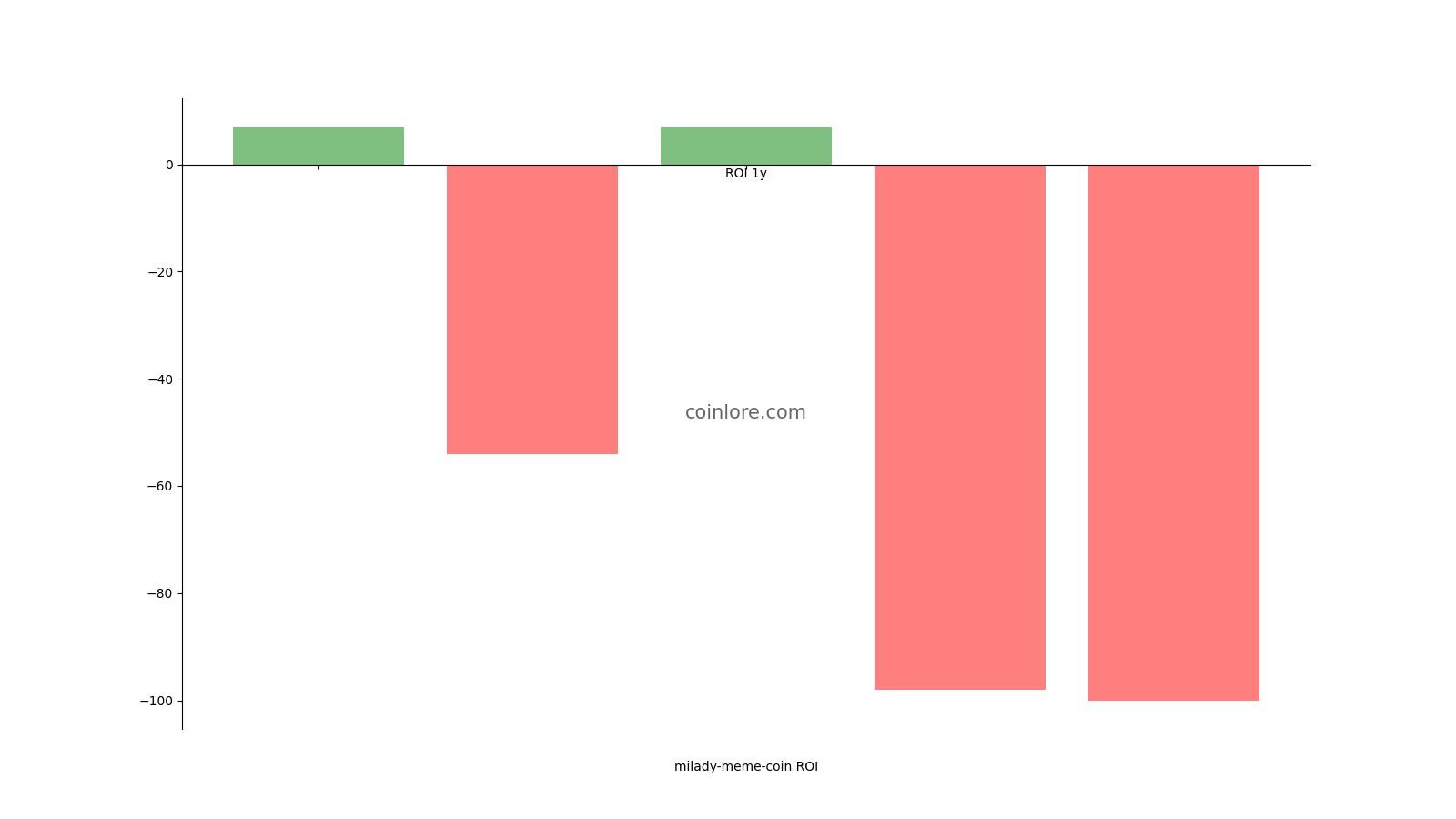 Milady Meme Coin Price, Chart, Market Cap, Ladys Coin Essentials 