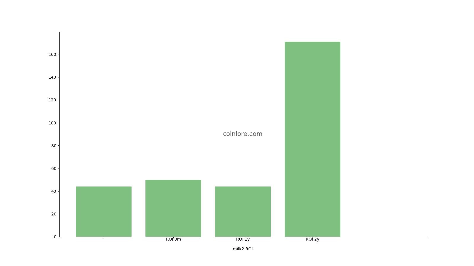 MILK2 ROI chart