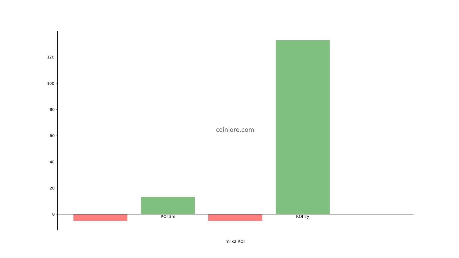 MILK2 ROI chart