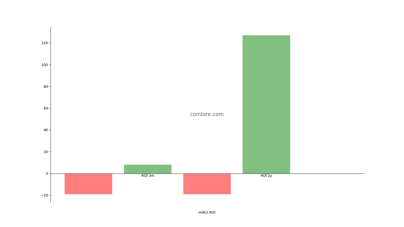 MILK2 ROI chart