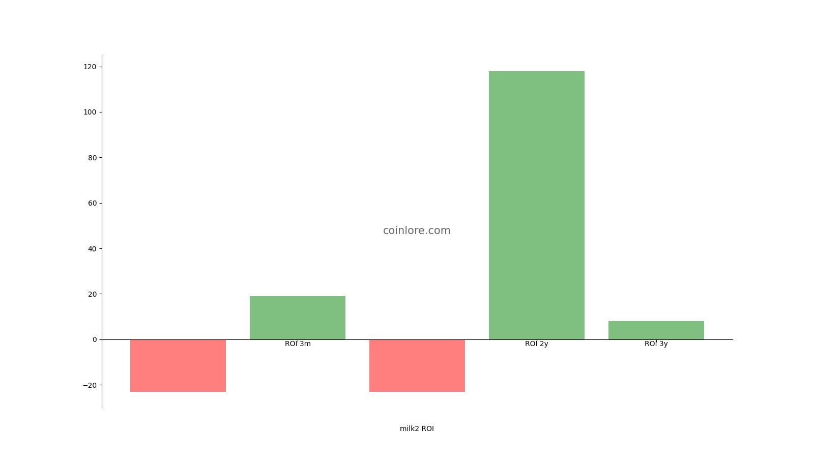 MILK2 ROI chart
