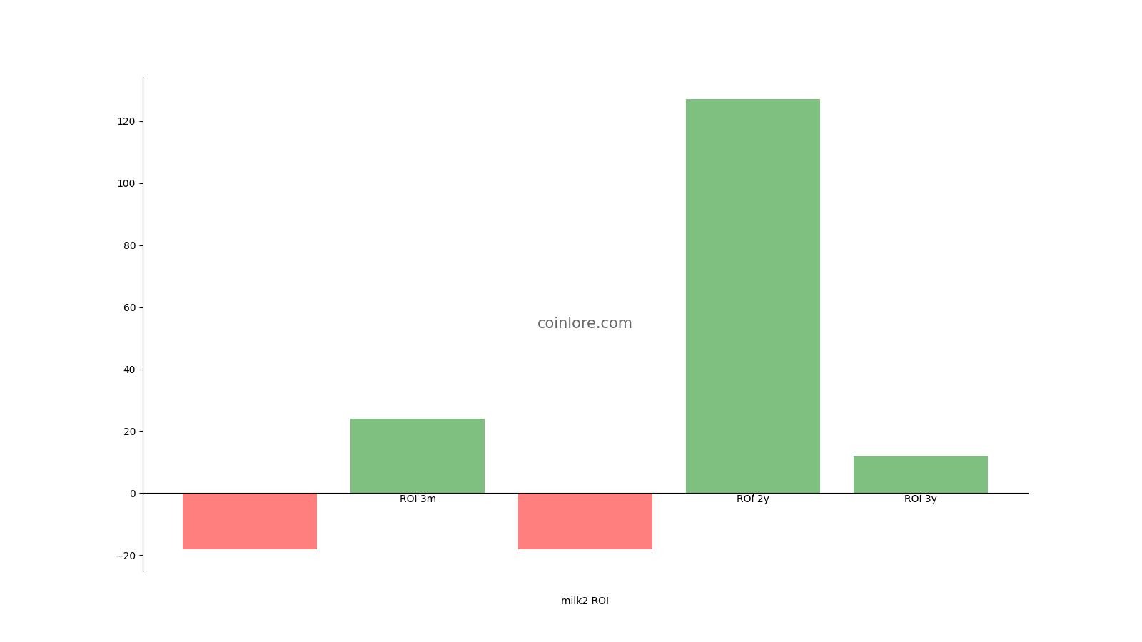 MILK2 ROI chart