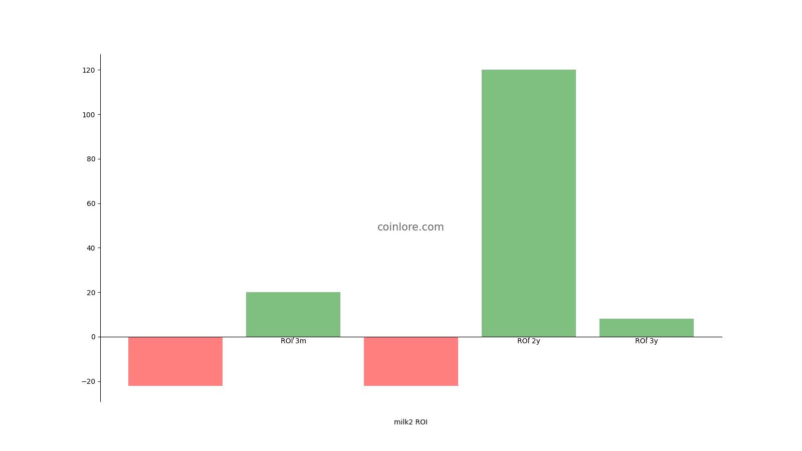 MILK2 ROI chart
