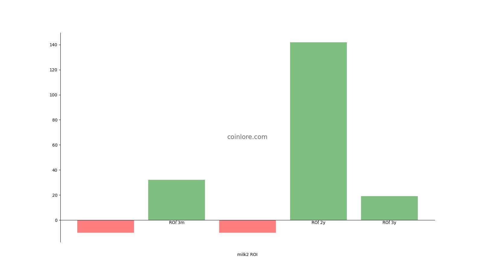 MILK2 ROI chart
