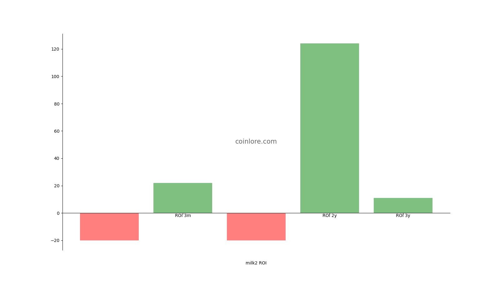MILK2 ROI chart