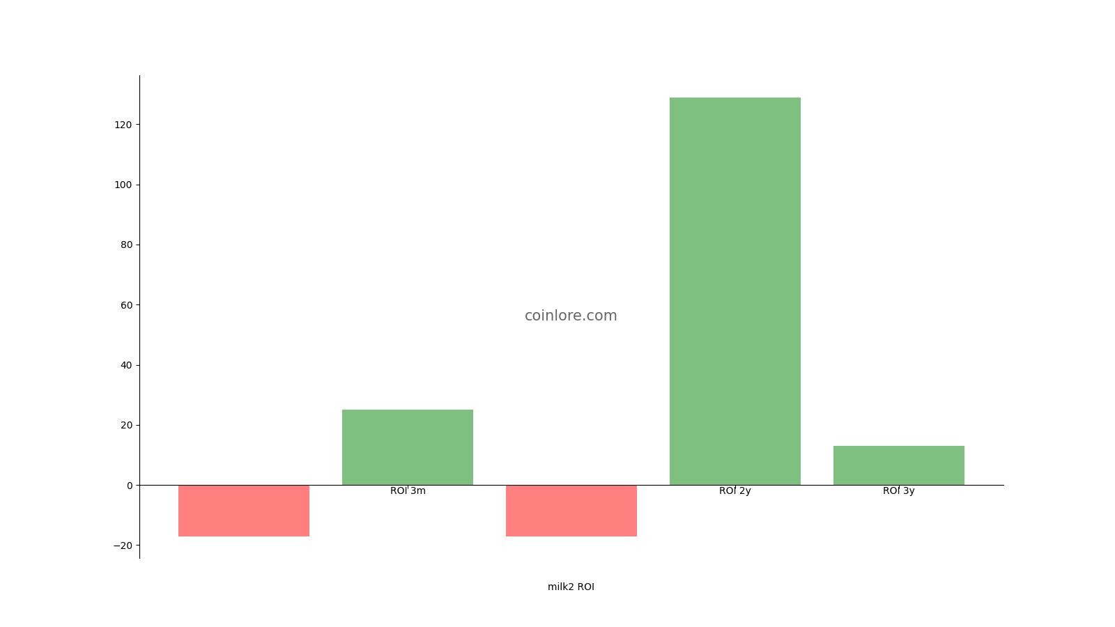 MILK2 ROI chart