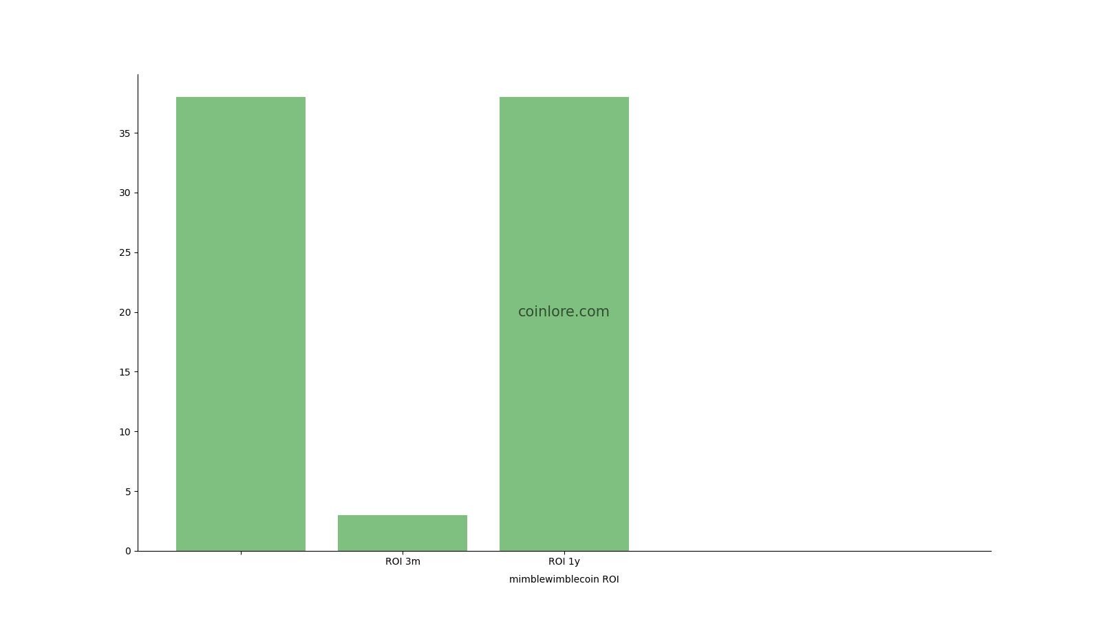 MWC ROI chart