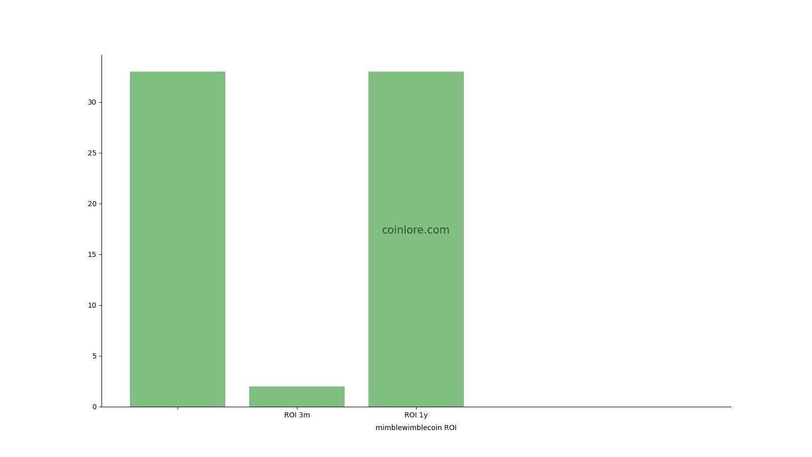 MWC ROI chart