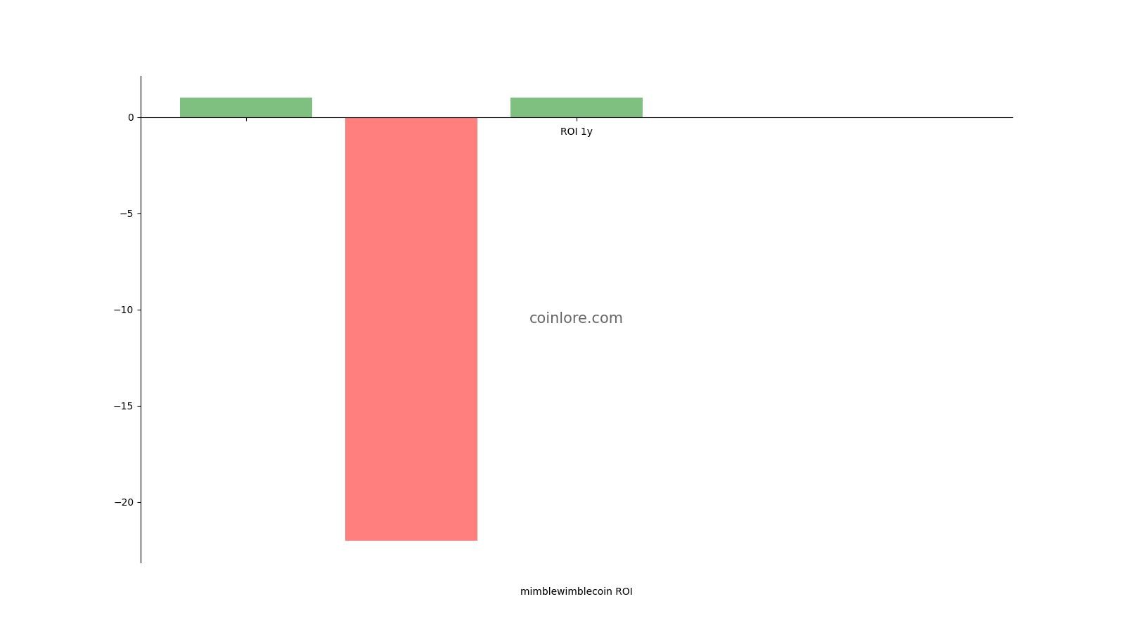 MWC ROI chart
