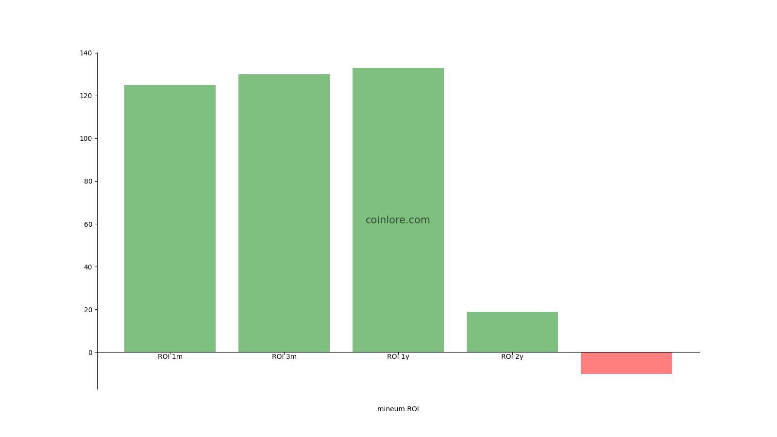 MNM ROI chart