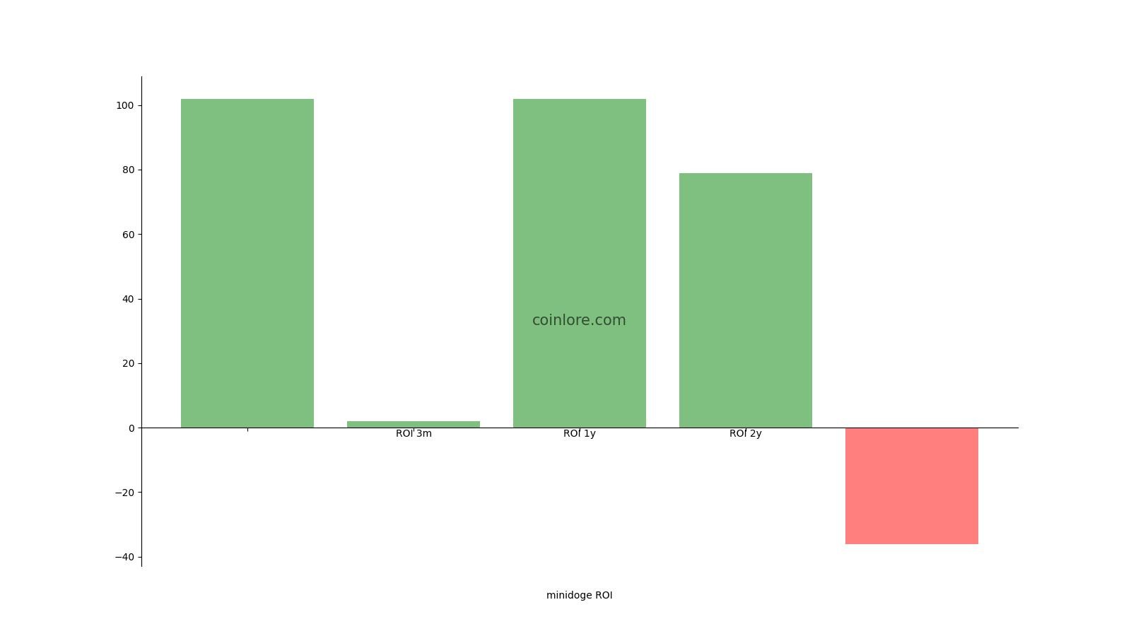 MINIDOGE ROI chart