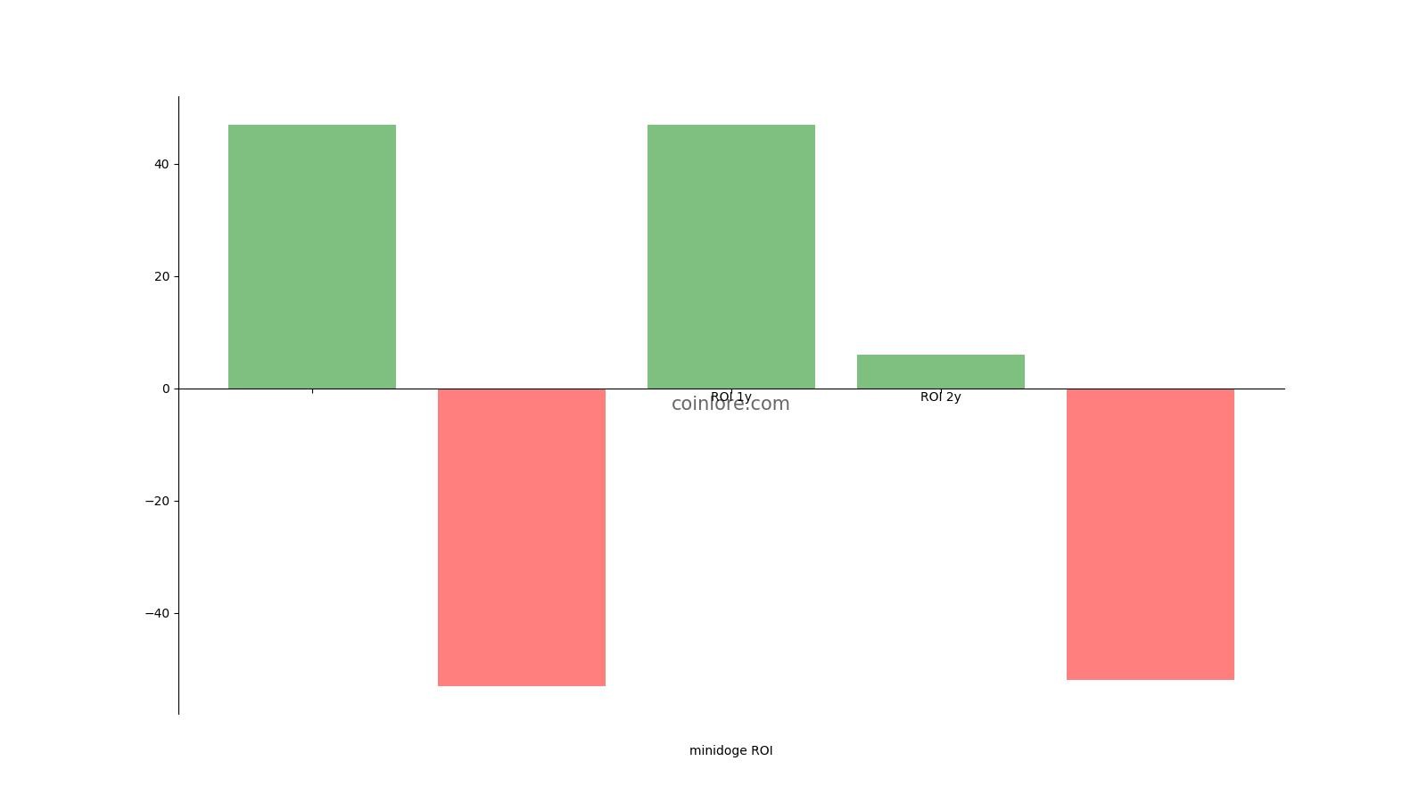 MINIDOGE ROI chart