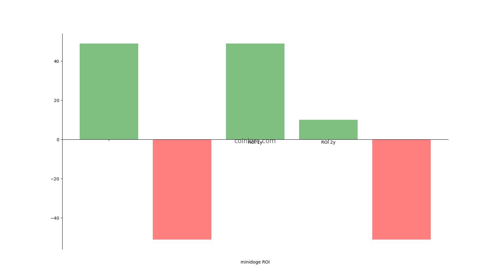 MINIDOGE ROI chart