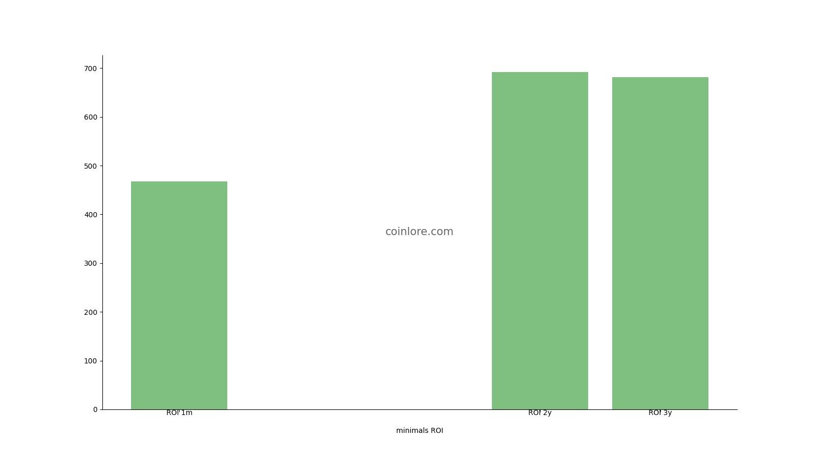 MMS ROI chart