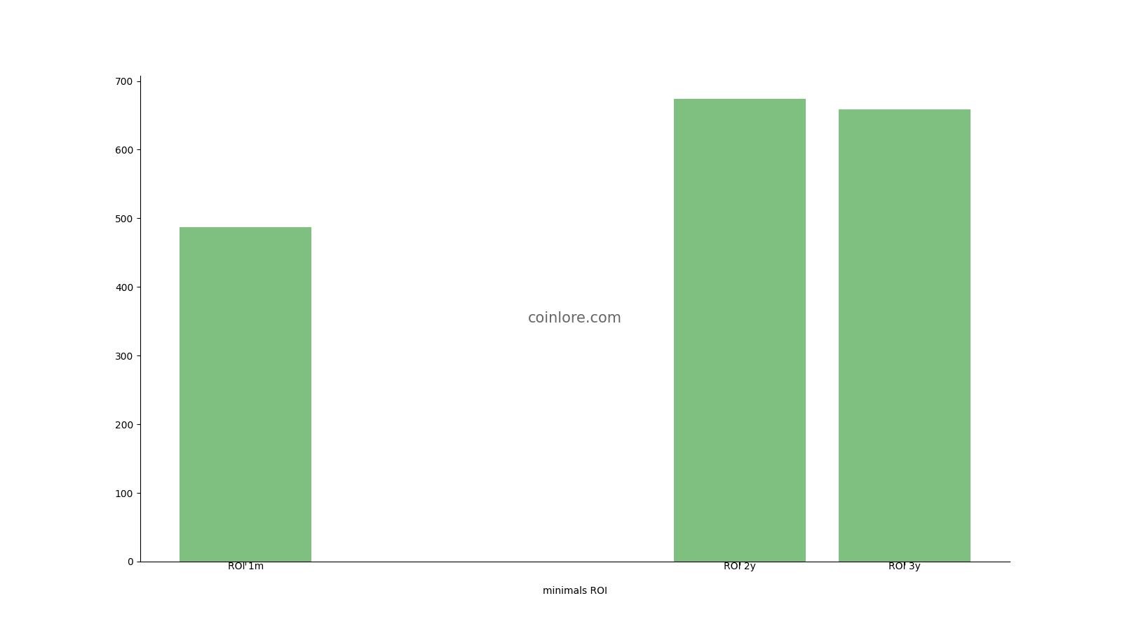 MMS ROI chart