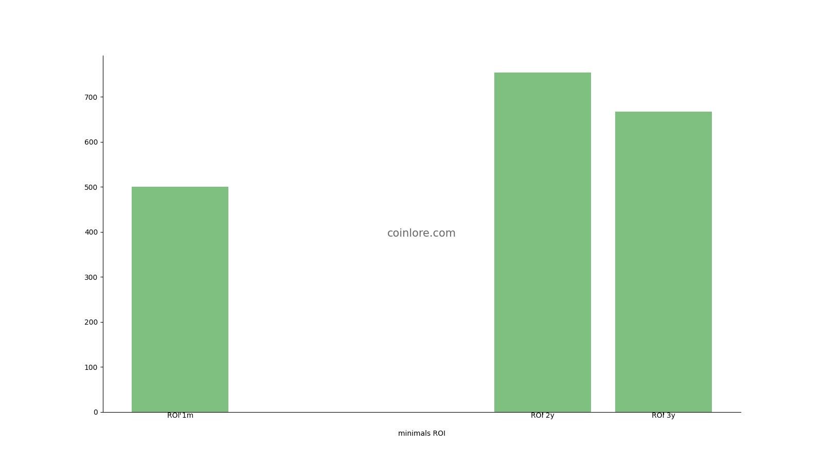 MMS ROI chart