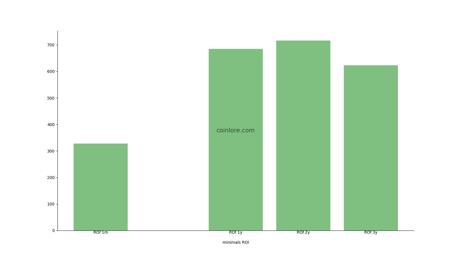 MMS ROI chart