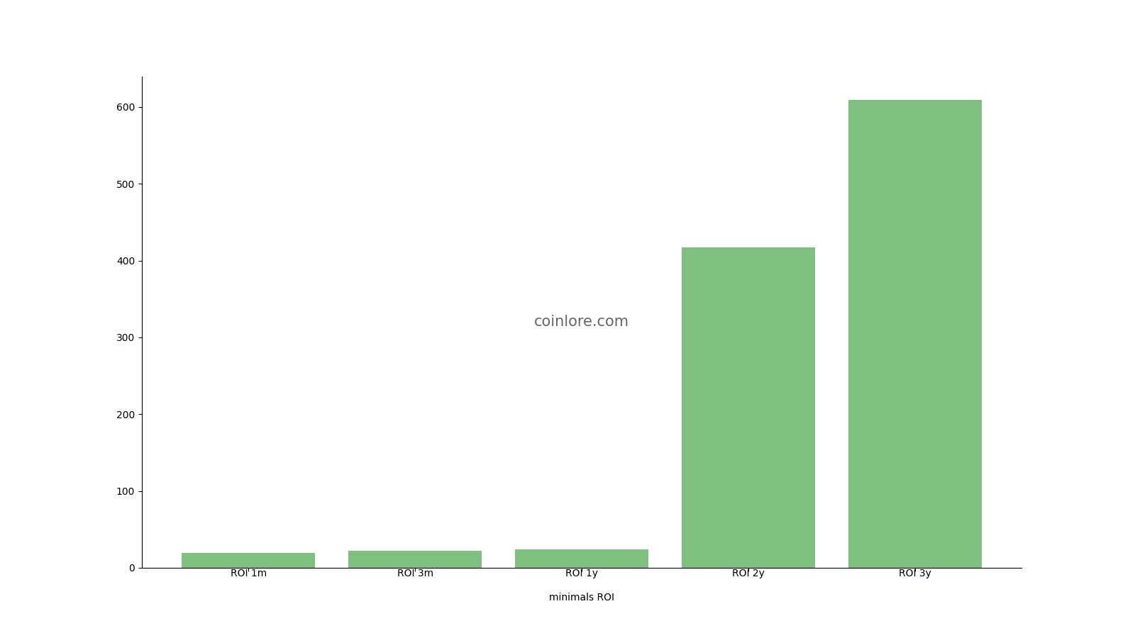 MMS ROI chart