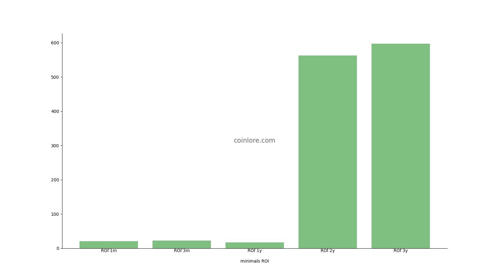 MMS ROI chart