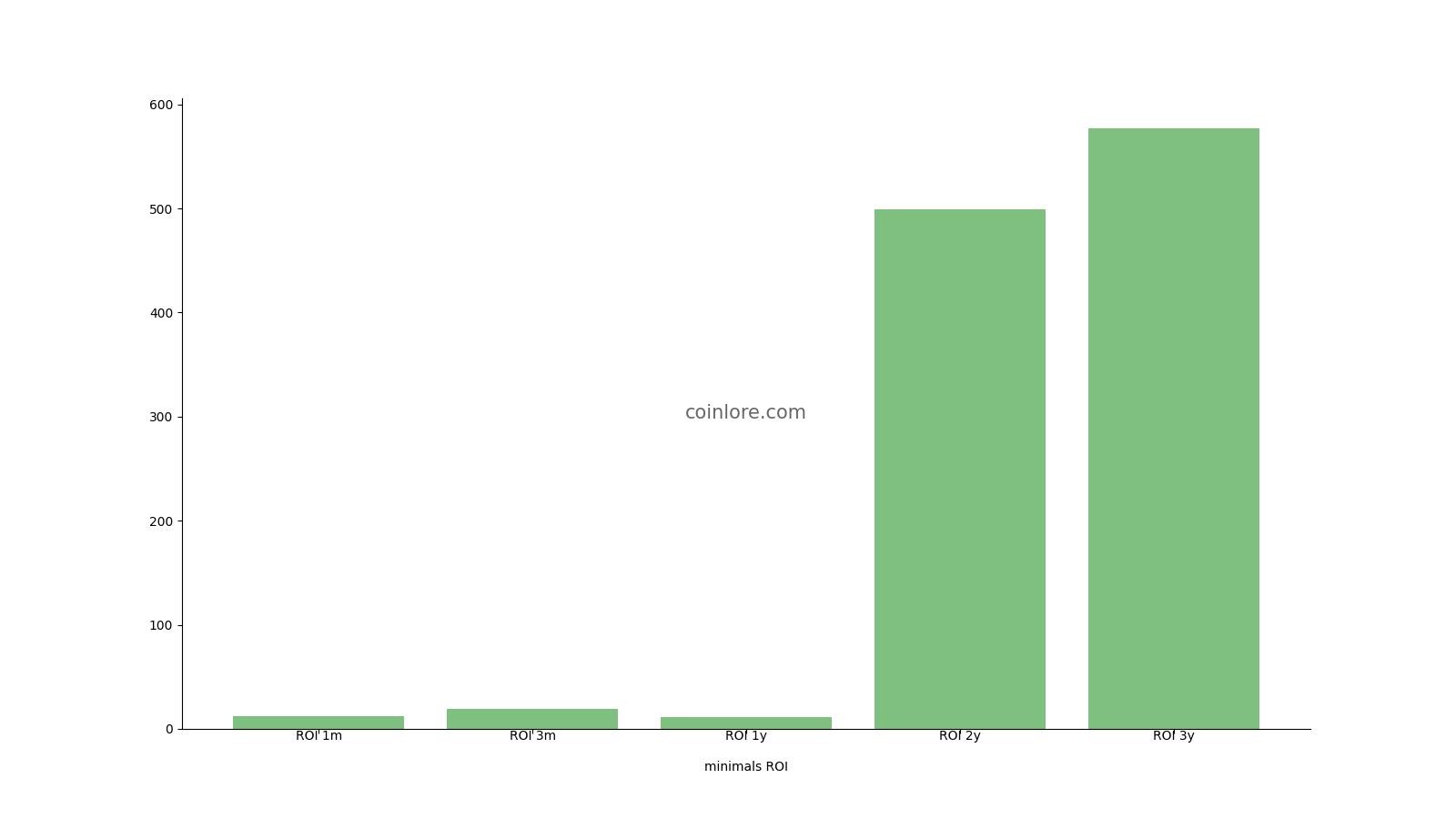 MMS ROI chart