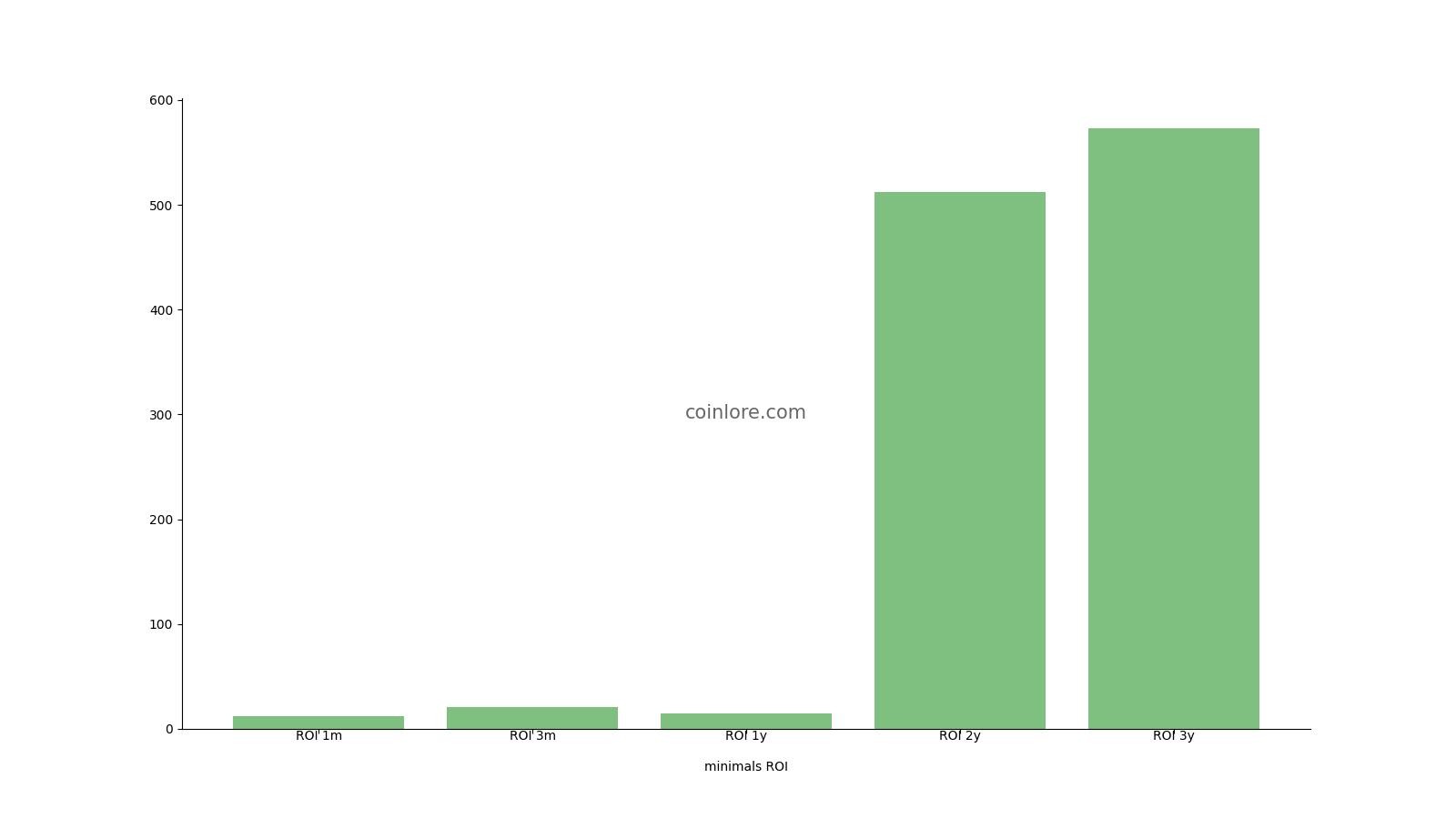 MMS ROI chart
