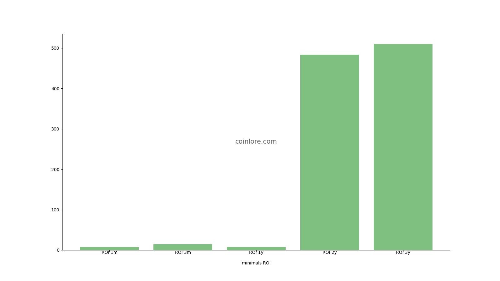 MMS ROI chart