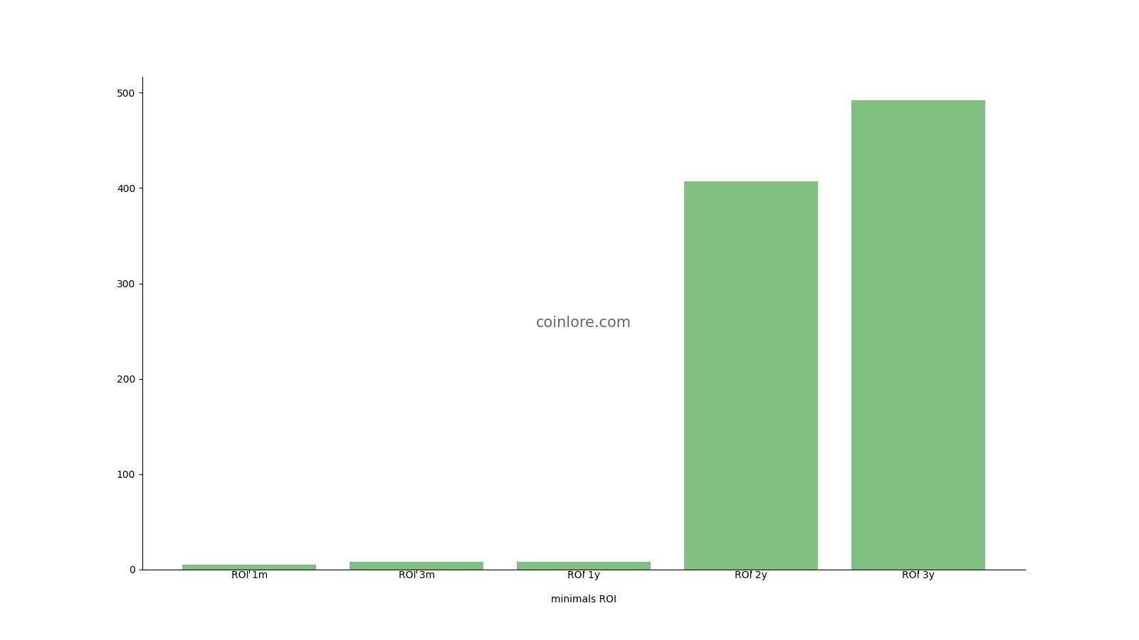 MMS ROI chart