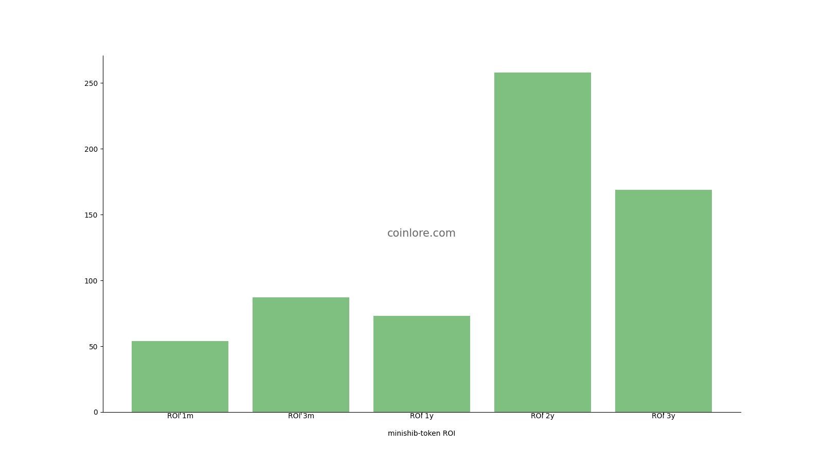MINISHIB ROI chart
